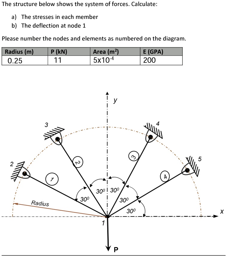SOLVED: The structure below shows the system of forces. Calculate: a) The stresses in each ...