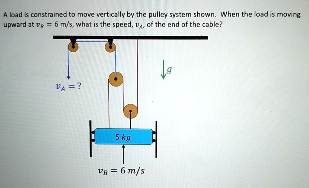 SOLVED: A load is constrained to move vertically by the pulley system shown. When the load is ...