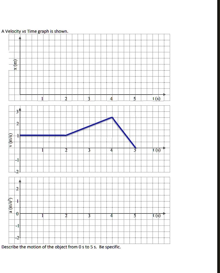 A Velocity vs Time graph is shown: Describe the motion of the object ...