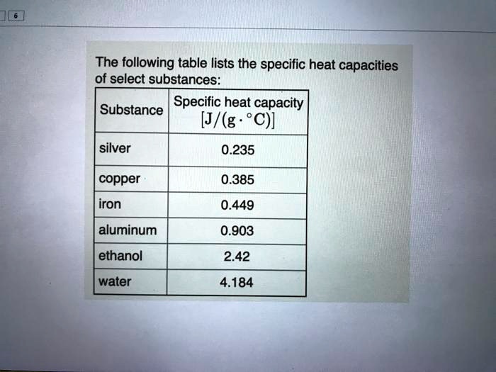 SOLVED: The following table lists the specific heat capacities of ...