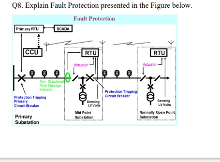 SOLVED: Q8. Explain Fault Protection presented in the Figure below. Fault Protection is a system ...