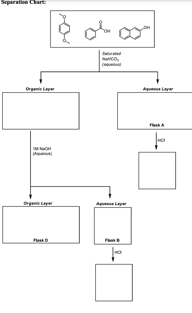 Separation Chart: Organic Layer 1M NaOH (Aqueous) OH OH Saturated NaHCO3 (aqueous) Organic Layer ...