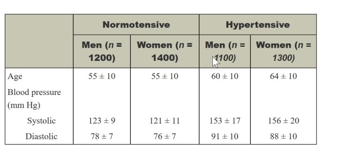 2* 2|c| Normotensive 2c| Hypertensive 2 - 5 Men ( n= 1200) Women ( n ...