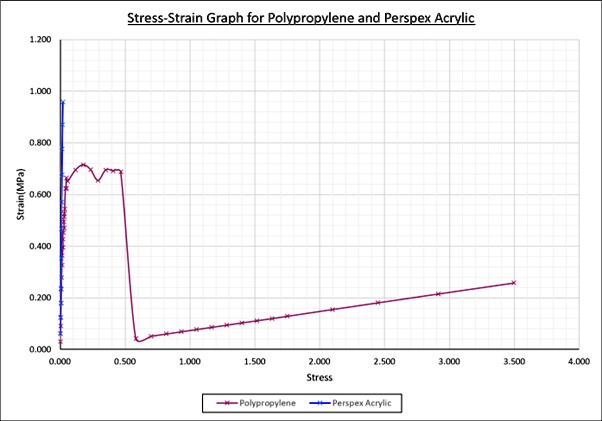 SOLVED: From the graph find the yield stress, ultimate tensile strength ...