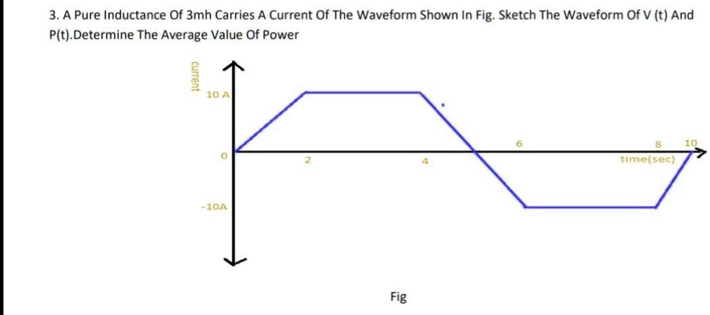 SOLVED: A Pure Inductance Of 3mh Carries A Current Of The Waveform ...