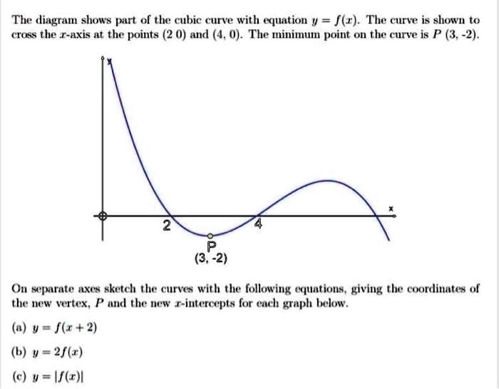 SOLVED: The diagram shows part of the cubic curve with equation y = f(x). The curve is shown to ...