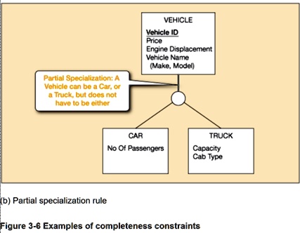 Partial Specialization: A Vehicle can be a Car, or a Truck, but does ...