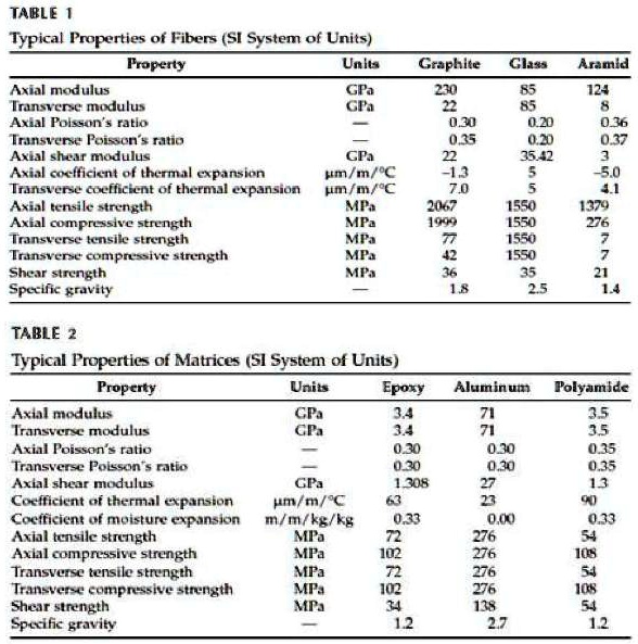 SOLVED: Using Halpin-Tsai equations, find the transverse Young's ...