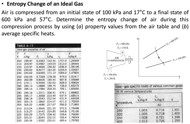 SOLVED: Entropy Change of an Ideal Gas Air is compressed from an initial state of 100 kPa and ...
