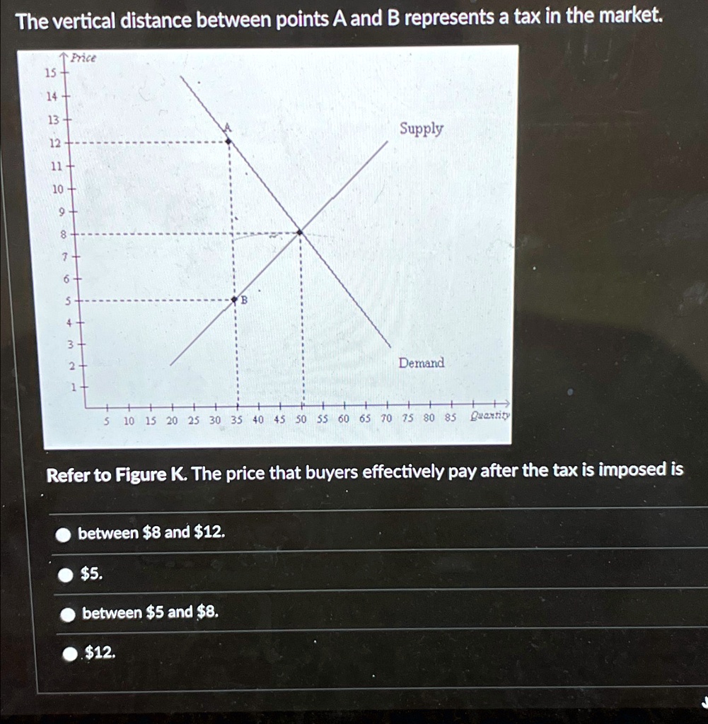The vertical distance between points A and B represents a tax in the ...