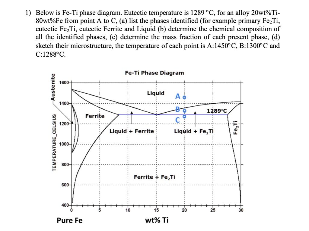 1) Below is Fe-Ti phase diagram. Eutectic temperature is 1289 °C, for ...