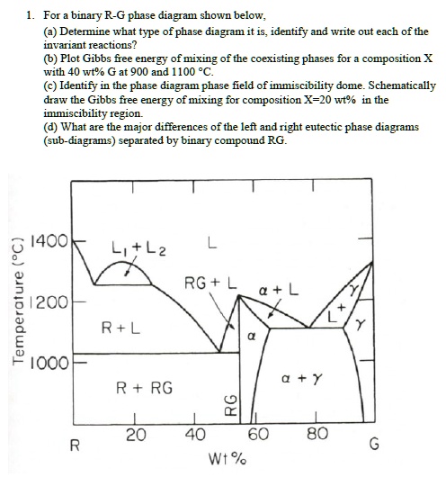 Gibbs Free Energy