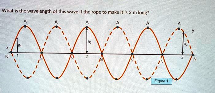 SOLVED: What is the wavelength of this wave if the rope to make it is 2 ...