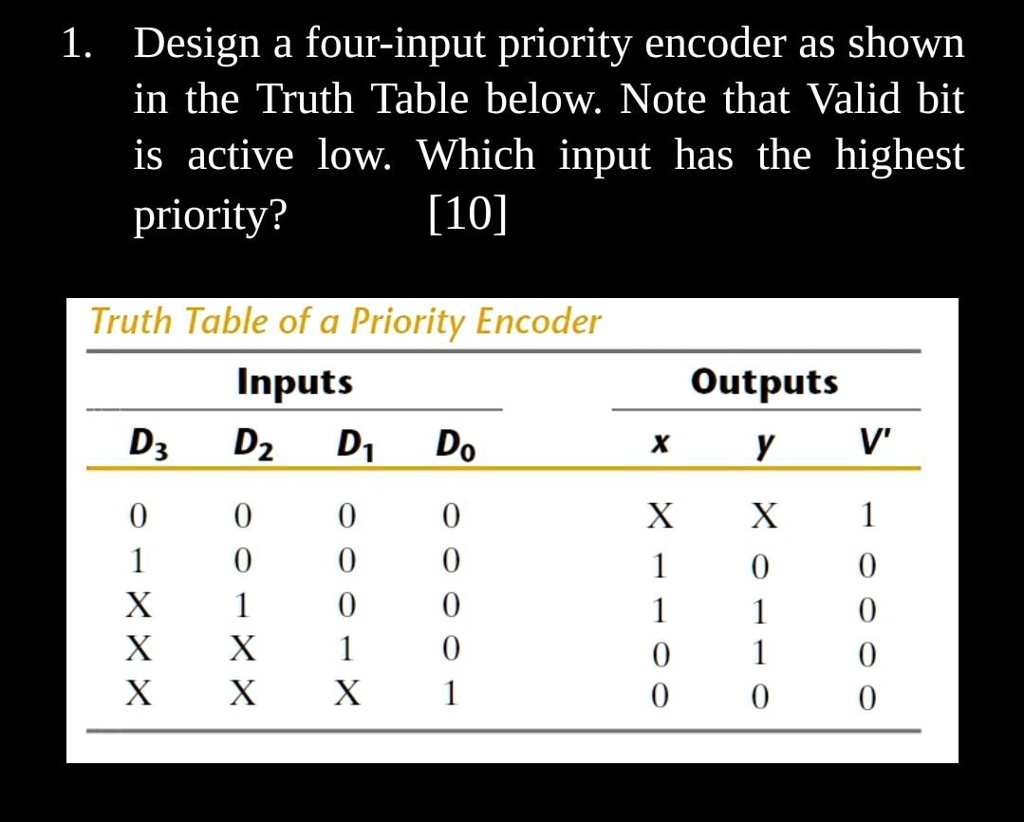 Solved Digital Logic Design 1 Design A Four Input Priority Encoder As 4757