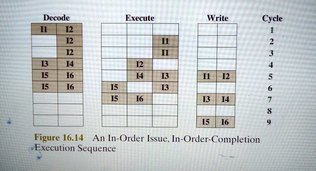 SOLVED: Draw and fill the tables for :-In order issue and in order ...