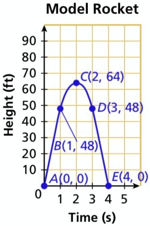 'A model rocket is launched from the ground. The graph at the right ...