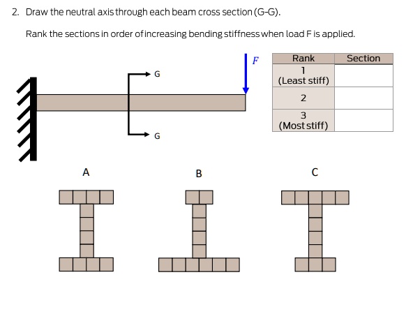 2. Draw the neutral axis through each beam cross section...
