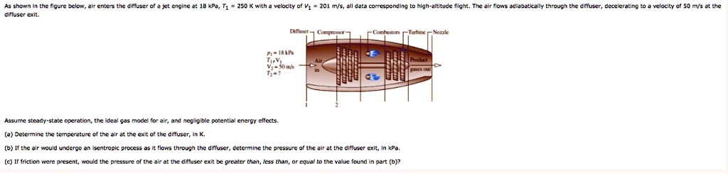 As shown in the figure below, air enters the diffuser of a jet engine ...
