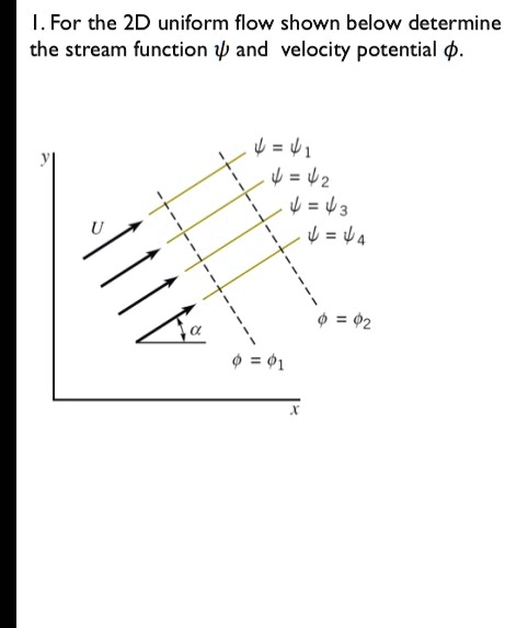 1. For the 2D uniform flow shown below determine the stream function ψ and velocity potential ϕ.