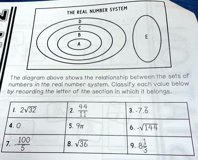 THE REAL NUMBER SYSTEM D C B A E The diagram above shows the ...