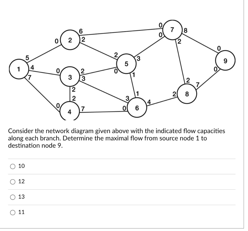 2 N 5 2 3 8 2 2 Consider The Network Diagram Given Above With The Indicated Flow Capacities 
