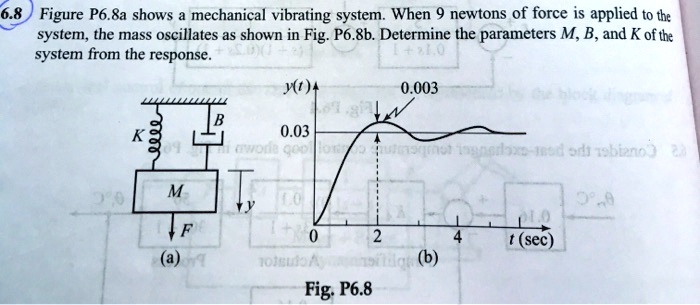 6.8 Figure P6.8a shows a mechanical vibrating system. When 9 newtons of force is applied to the ...