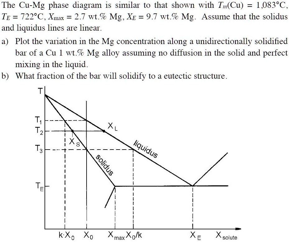the cu mg phase diagram is similar to that shown with tcu 1083c te 722c ...