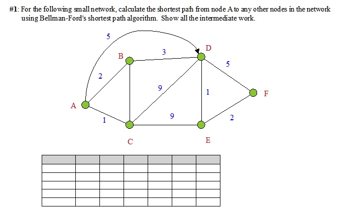 #1: For the following small network, calculate the shortest path from ...