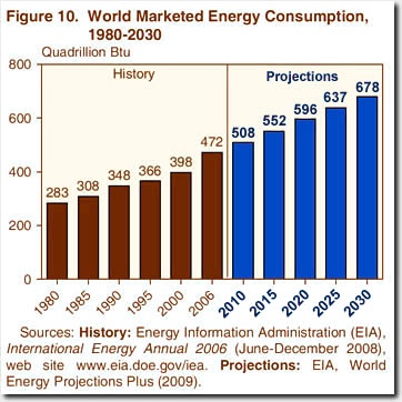 SOLVED: The graph below illustrates the historical and projected world ...
