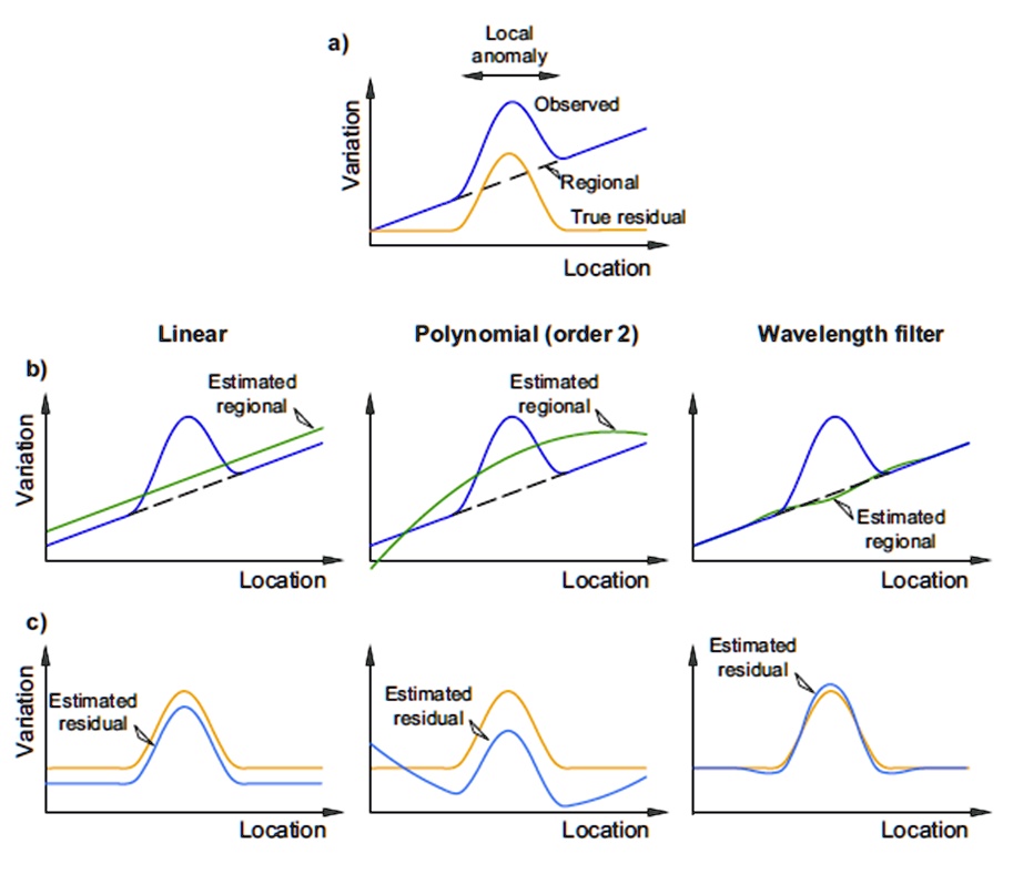 Variation a) Local anomaly Variation Observed Regional True residual Location Linear Polynomial ...
