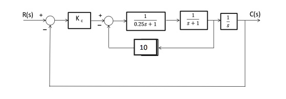 The block diagram of a feedback control system is shown in the figurea ...