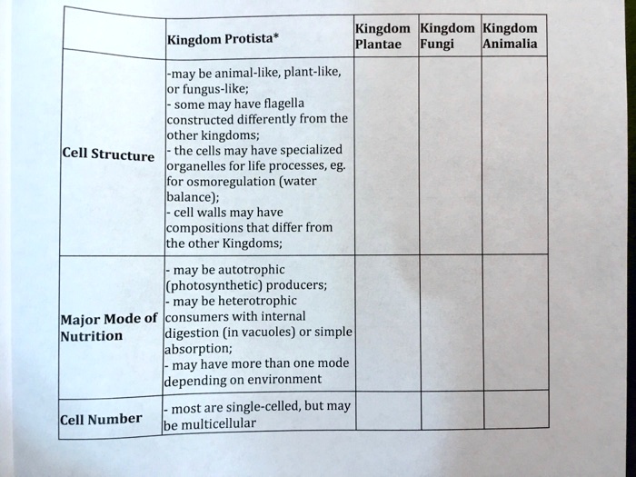 SOLVED: Kingdom Kingdom Kingdom Plantae Fungi Animalia Kingdom Protista ...