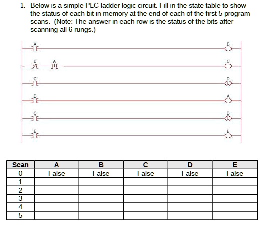 SOLVED: 1 Below is a simple PLC ladder logic circuit. Fill in the state ...