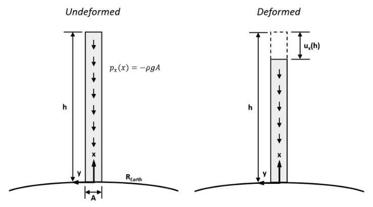 Undeformed h px(x) = -ρ gA A REarth h Deformed ux(h) Y