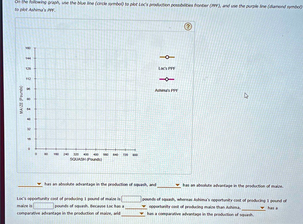 on the following graph use the blue line circle symbol to plot locs production possibilities ...
