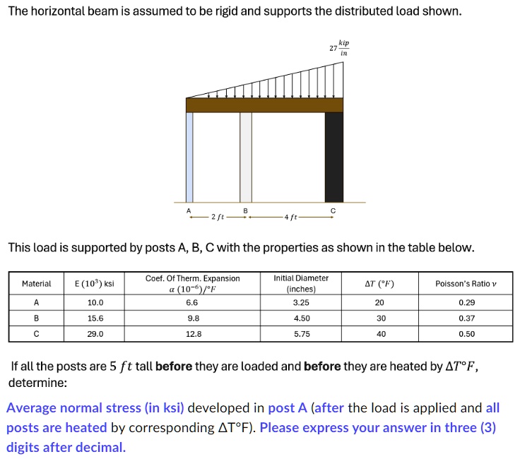 The horizontal beam is assumed to be rigid and supports the distributed ...