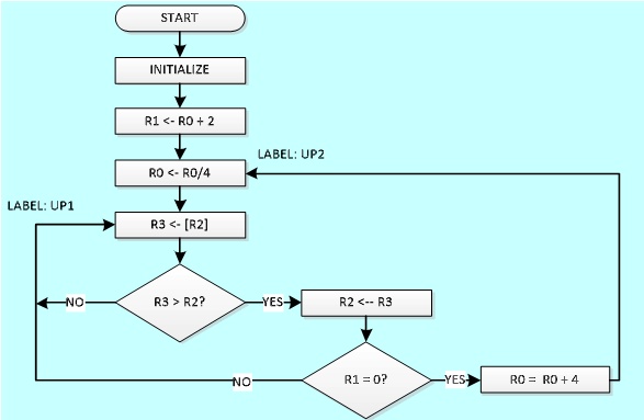 Solved A Write A Single Arm Cortex M0 Assembly Instruction To Divide The Content Of Register