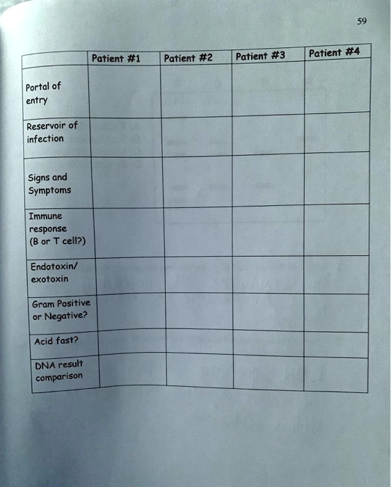 SOLVED: Patient #1 Patient #2 Patient #3 Patient #4 Portal of entry ...