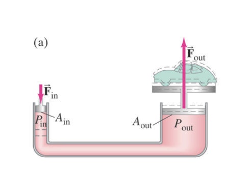 SOLVED: The hydraulic lift (Fig. a) is a device allowing lifting heavy ...