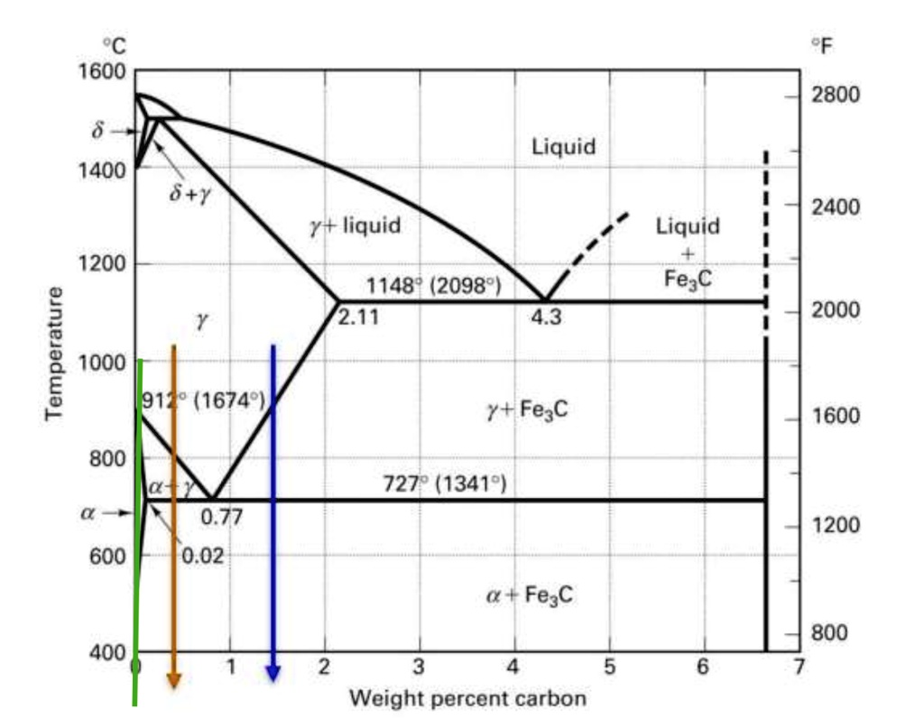 SOLVED: This schematic is a representation of the Iron-Carbon ...