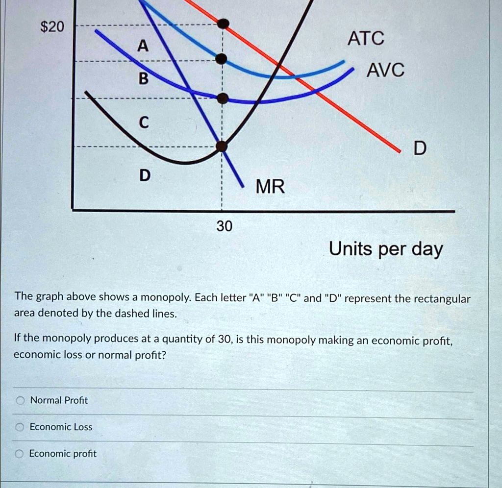 The graph above shows a monopoly. Each letter "A," "B," "C," and "D ...