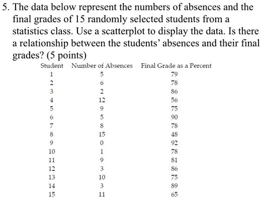 5 the data below represent the numbers of absences and the final grades of 15 randomly selected ...