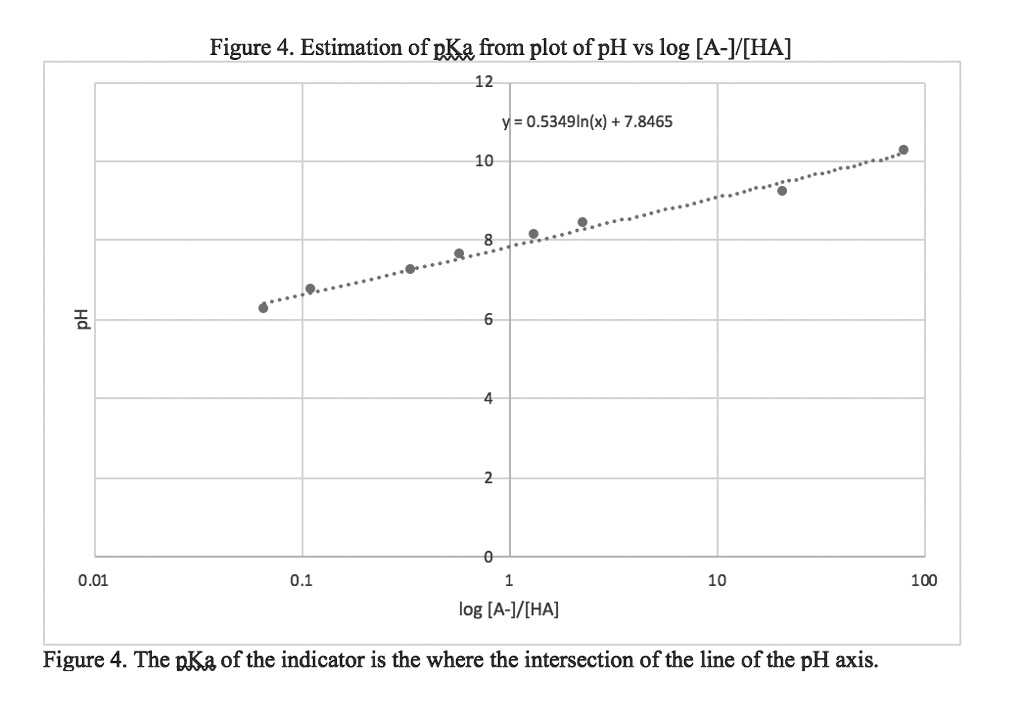 Figure 4. Estimation of pKa from plot of pH vs log [A-]/[HA] y = 0 ...