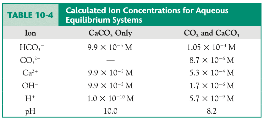 TABLE 10-4 Calculated lon Concentrations for Aqueous Equilibrium ...