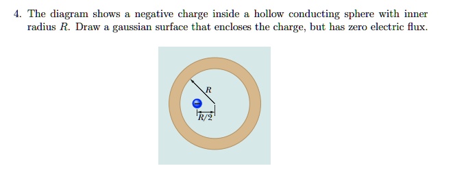 4. The diagram shows a negative charge inside a hollow conducting ...