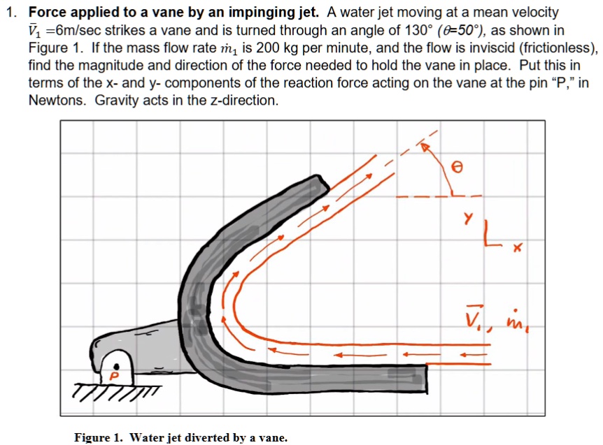 1 force applied to a vane by an impinging jet a water jet moving at a ...