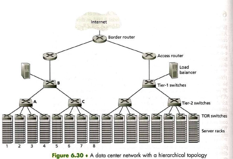 Internet Border router Access router Load balancer Tier-1 switches Tier-2 switches TOR switches ...