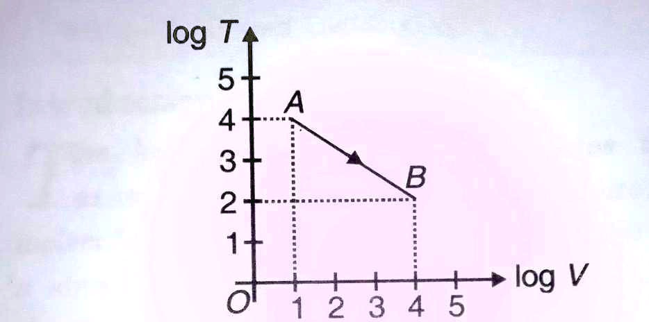 log T 5+ A 4 3+ 2+ B 1+ O ++++ 1 2 3 4 5 log V