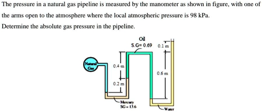 SOLVED: The pressure in a natural gas pipeline is measured by the ...