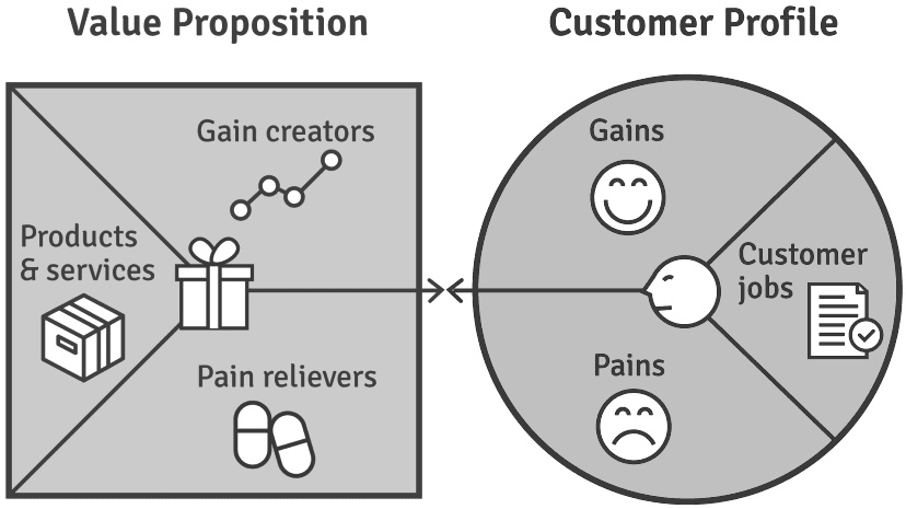 SOLVED: Fill out the value proposition canvas (image shown below... the ...